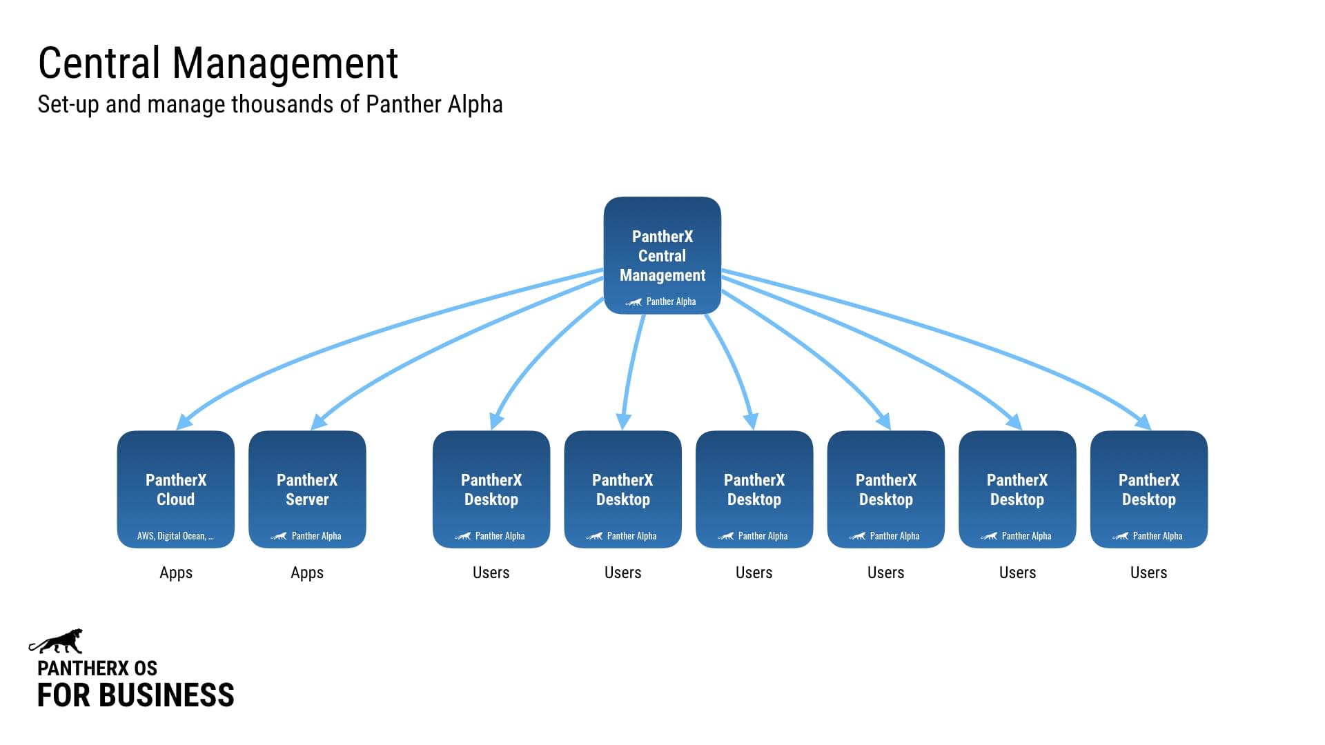 PantherX Central Management | PantherX Operating System