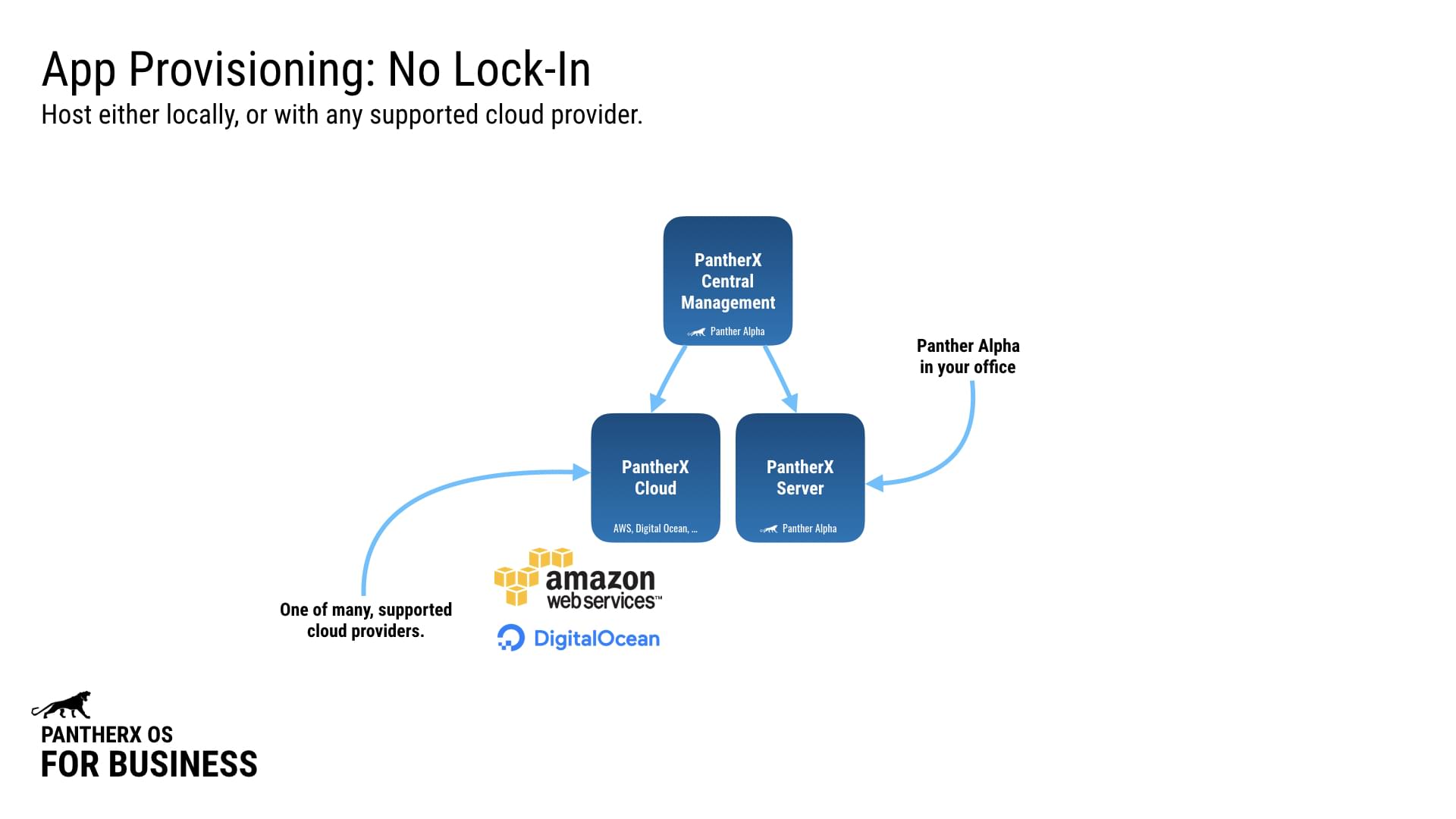 PantherX Central Management | PantherX Operating System