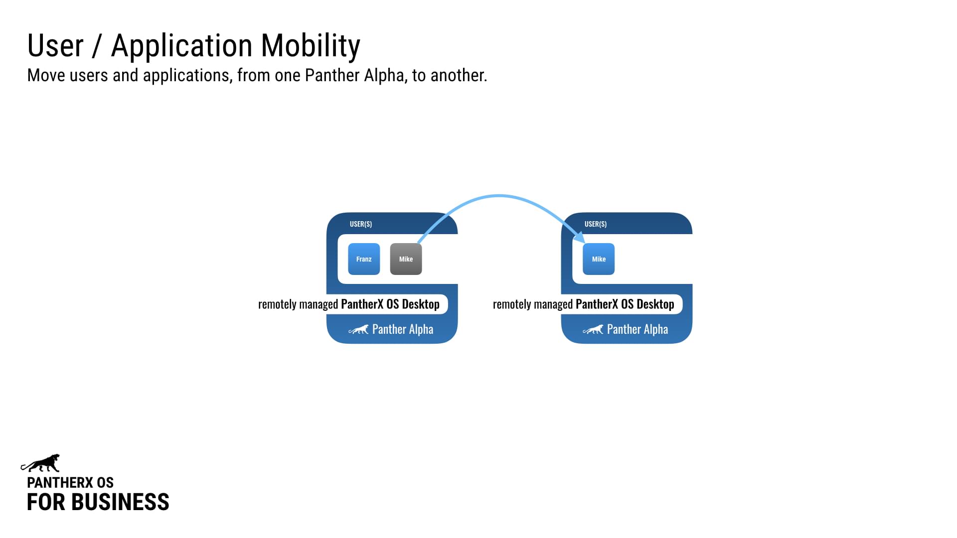PantherX Central Management | PantherX Operating System