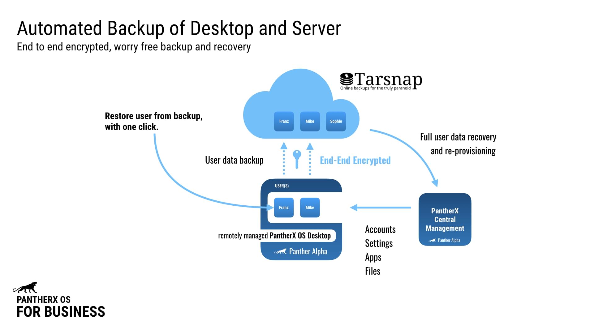 PantherX Central Management | PantherX Operating System